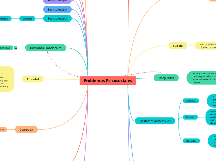 Problemas Psicosociales - Mind Map